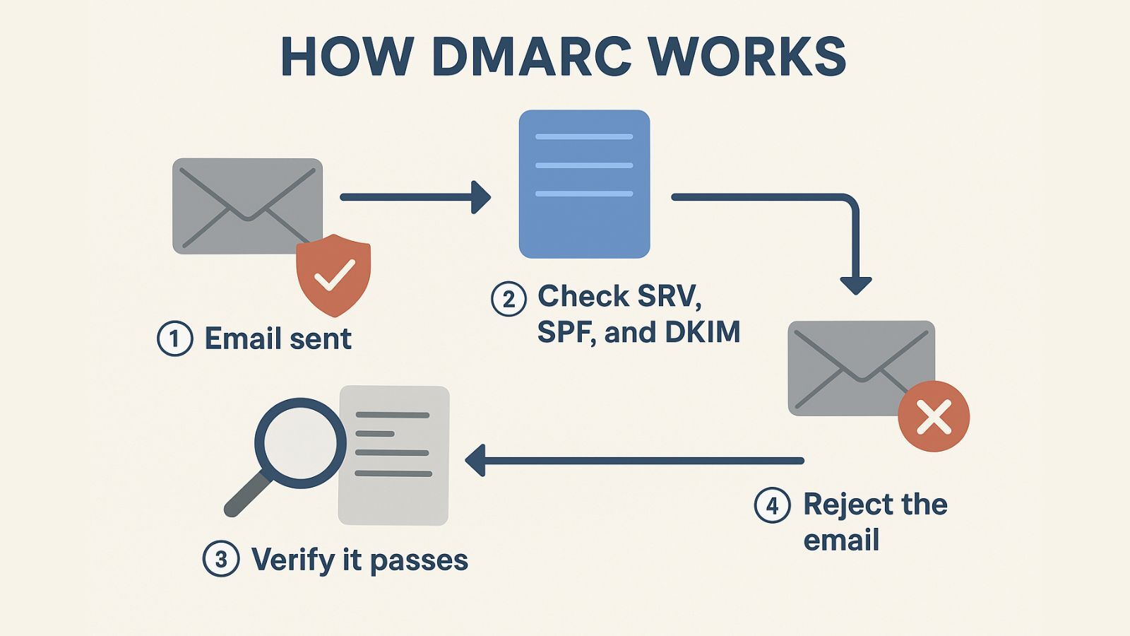 What Is DMARC and Why It Matters for Your Business | annexustech